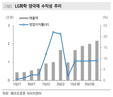Lg화학 1분기 영업익 서프라이즈 예상 메리츠증권 비즈트리뷴
