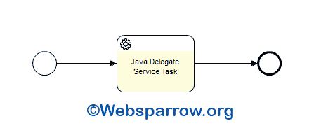 Spring Boot Activiti Service Task Example Websparrow