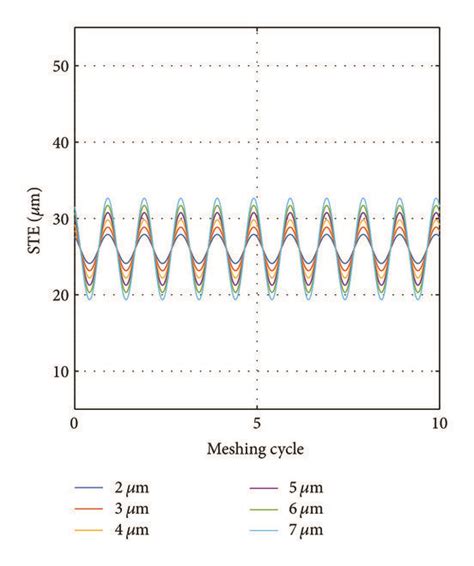 Portions Of Ste Curves Analytically Generated By A Varying The