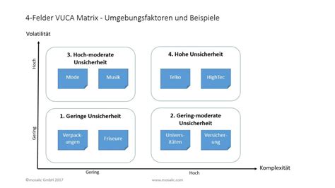 VUCA Welt Grundlegende Strategien Mosaiic GmbH
