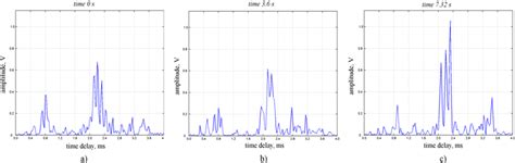 Fluctuations Of Multipath Intensity Profile In The Shallow Water