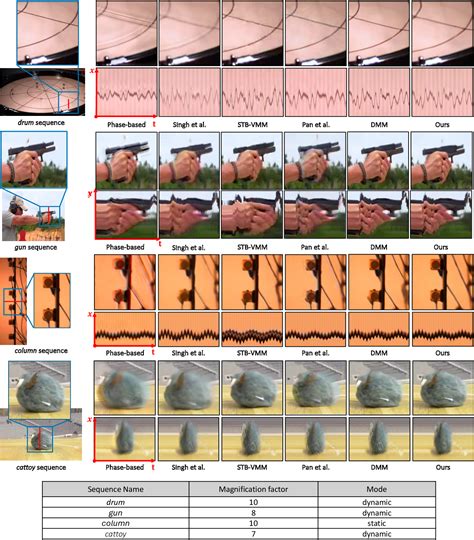 Figure 18 From Learning Based Axial Video Motion Magnification Semantic Scholar