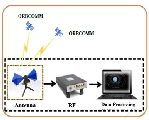 Schematic Diagram Of Acquisition System By Leo Satellite Signals Of Download Scientific Diagram