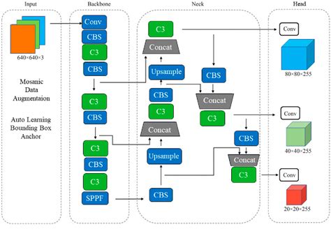 Figure 1 From Biga Yolo A Lightweight Object Detection Network Based On Yolov5 For Autonomous