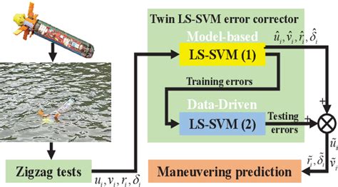 figure 1 from a twin ls svm based maneuvering predictor for marine