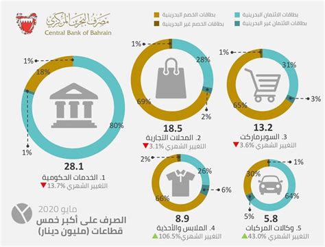 إحصاءات عمليات نقاط البيع وأنظمة المدفوعات لشهر مايو 2020 صحيفة