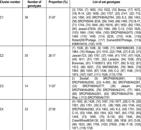Grouping Of Oat Genotypes Into Five Clusters Based On Mean