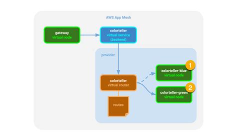 Devopschat Articles Using Aws App Mesh With Fargate