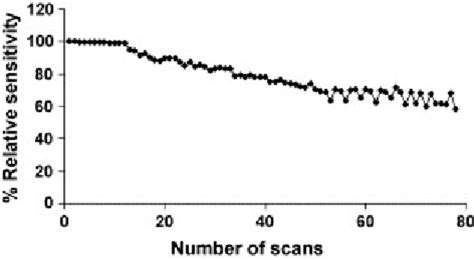Consecutive Multi Scans With Cupc Modified Gce For Detection Of 0 004 Download Scientific