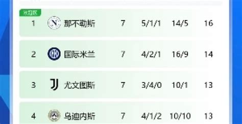 意甲积分榜：尤文3胜4平13分居第三，那不勒斯16分领跑，国米第二腾讯新闻