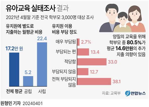 그래픽 유아교육 실태조사 결과 연합뉴스