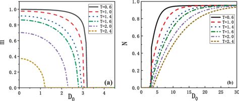 Magnetization And Negativity With Dm Interaction Parameter At Different