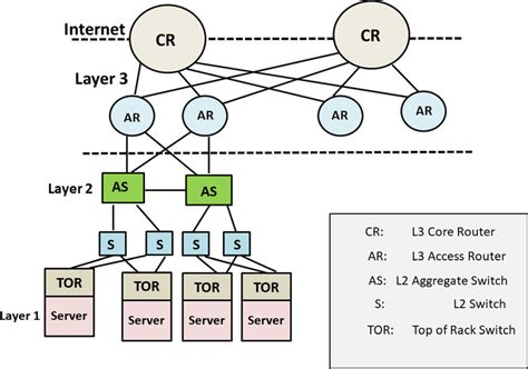 Representation Of Data Center Designs Download Scientific Diagram