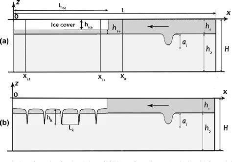 Figure 1 From Transformation Of Internal Solitary Waves At The Edge Of