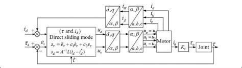 Figure A2 The Block Diagram Of Joint Torque Control By Direct Sliding Download Scientific