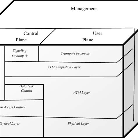 Protocol Architecture For Wireless Atm [5] Download Scientific Diagram