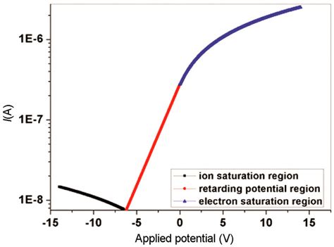 Simulated Iv Characteristic Curve For Lunar Ionosphere Download Simulated Iv Characteristic Curve For Lunar Ionosphere Download