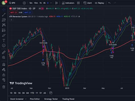 a well written pine script indicator or strategy upwork