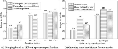 fatigue limits of 8 groups specimens of based on different grouping