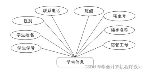 附源码 Java毕业设计学生宿舍管理系统java语言开发学生住宿管理系统 Csdn博客
