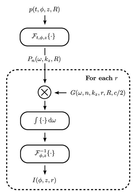 Flow Chart Of The Focusing Algorithm Described In Sec Ii C The 3d Raw