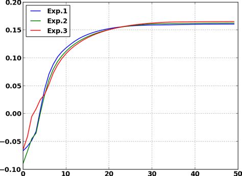 8 The Curve Of The Normalized Free Energy Calculated Through The VEM