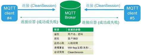 mqtt协议 学习笔记 10 mqtt 协议规范中connect 报文的clean session 标识设 置为1 时表示 csdn博客