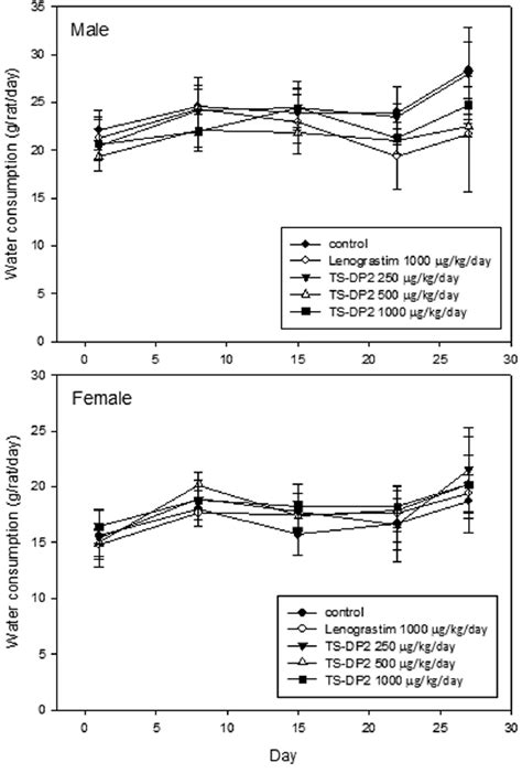 Water Consumption In Male And Female Sprague Dawley Rats Intravenously