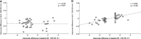 The Association Between Interocular Difference In Alg And Interocular