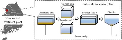 Figure From Investigating Machine Learning Applications For Effective