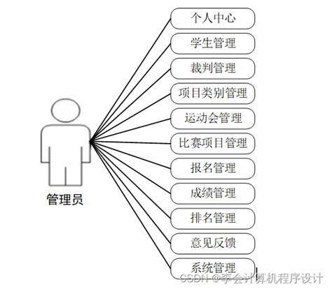 附源码 校园运动会管理系统2j9rx9计算机毕设jsp校园运动会管理系统软件需求 Csdn博客