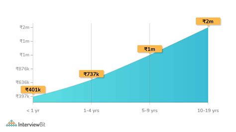 data scientist salary in india 2023 for freshers and experienced