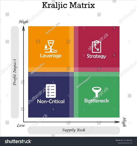 Kraljic Matrix Method Classifying Analyzing Purchasing Stock Vector Royalty Free 2175861965