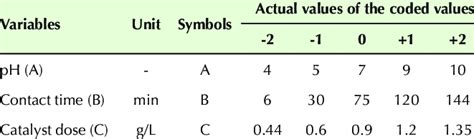 Actual And Coded Values Of Independent Variables Using Central