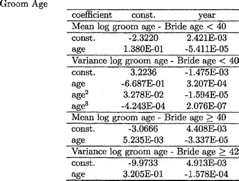 temporal variation of regression coefficients distribution of