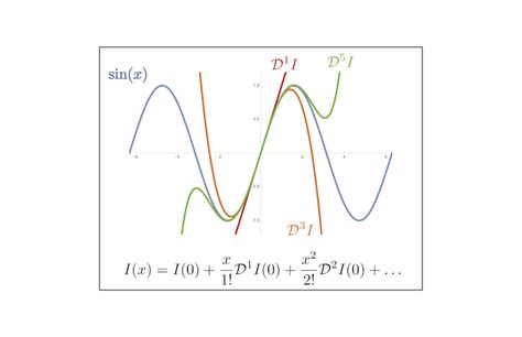 A How Tensors Arise With Increasing Order Of Differentiation A The Download Scientific