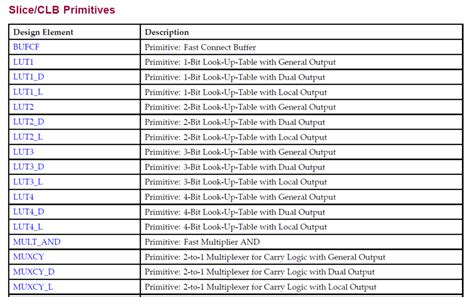 FPGA Synthesis Xilinx Spartan 3E 6 And 7 Series Library Analysis Mehmet Burak Aykenar