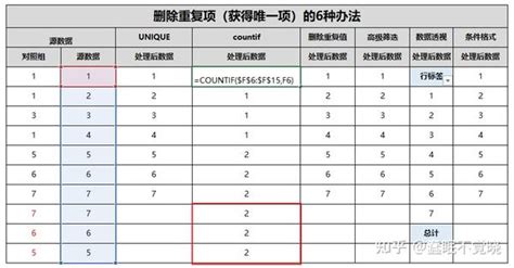 Excel删除重复项（去重）的6种办法 知乎