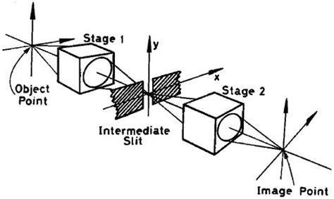 General Design Of The Double Monochromator System Download