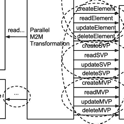 Synchronization For Concurrent Data Access In Parallel Transformations