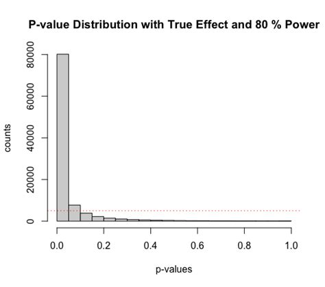 P Value Distribution Wenlis Tech Blog