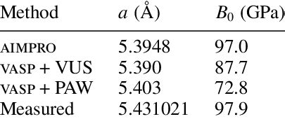Calculated And Measured Values For The Lattice Parameter A And Bulk Download Table