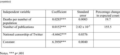 Coefficients Of A Poisson Regression Model With Number Of Tweets As