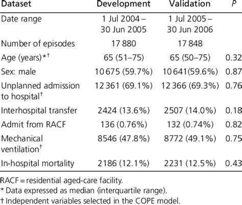 Demographic Data For The Derivation And Validation Datasets Download Table
