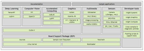 Simplifying Cuda Upgrades For Nvidia Jetson Users Nvidia Technical Blog