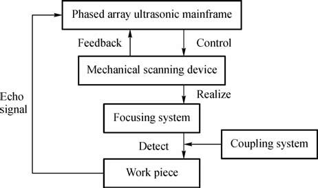 Phased Array Ultrasonic System Download Scientific Diagram
