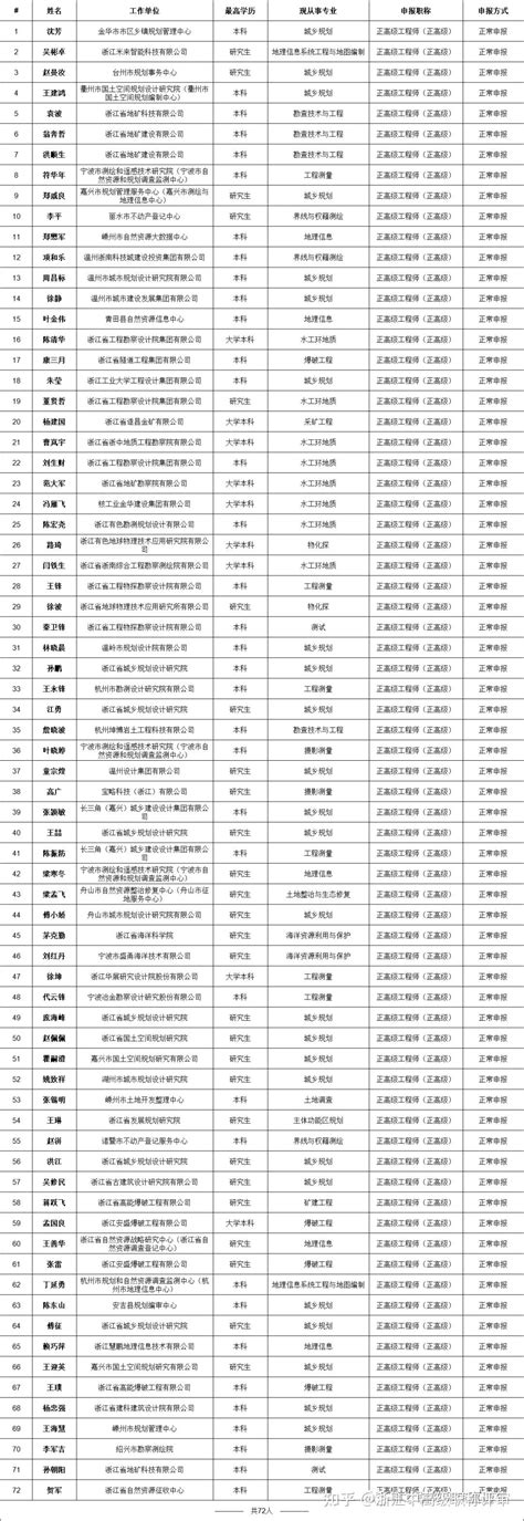 2023浙江省自然资源工程领域正高级工程师评前公示 知乎