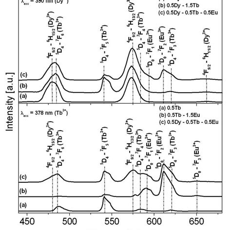 Pdf Energy Transfer Processes Between Rare Earth Ions And White Light
