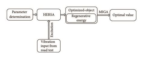 The Optimization Procedure Diagram Download Scientific Diagram