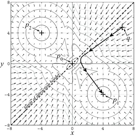 The Velocity Vector Field Of Non Excited System 1 For K 2 And The